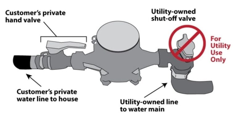 Locate Main Water Shut Off Valve - Reliant Plumbing